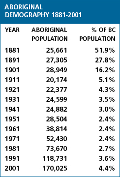 Aboriginal Demography -- KnowBC - the leading source of BC information