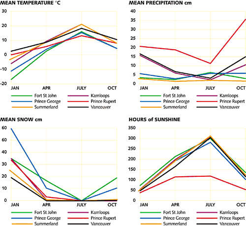 Climate -- KnowBC - the leading source of BC information