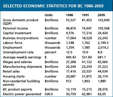 Economy of BC -- KnowBC - the leading source of BC information