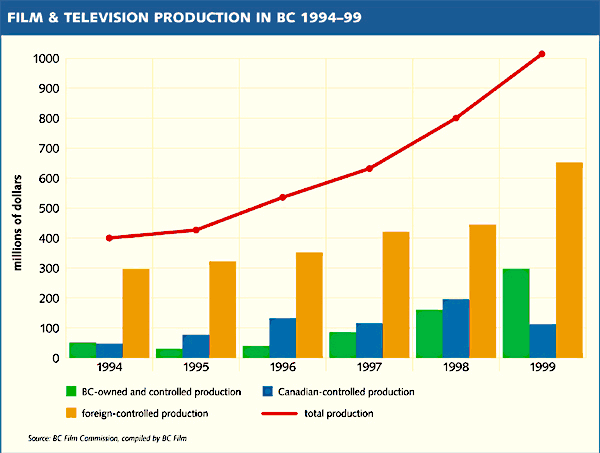 Filmmaking Industry -- KnowBC - the leading source of BC information