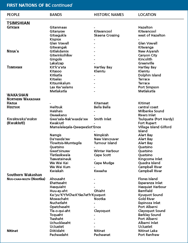 First Nations of BC -- KnowBC - the leading source of BC information