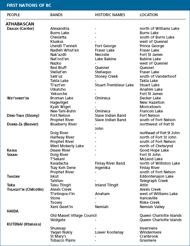 First Nations of BC -- KnowBC - the leading source of BC information